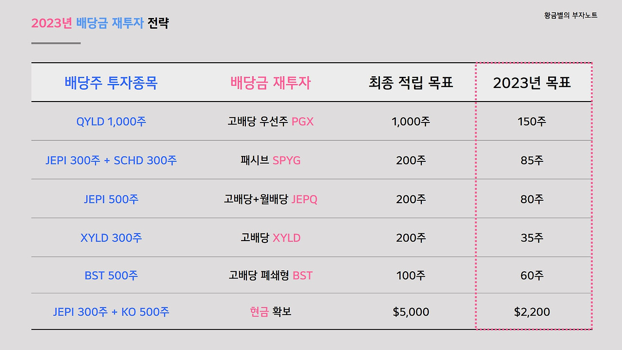 2023년 투자 목표 _ 연 배당금 2천만 원!!