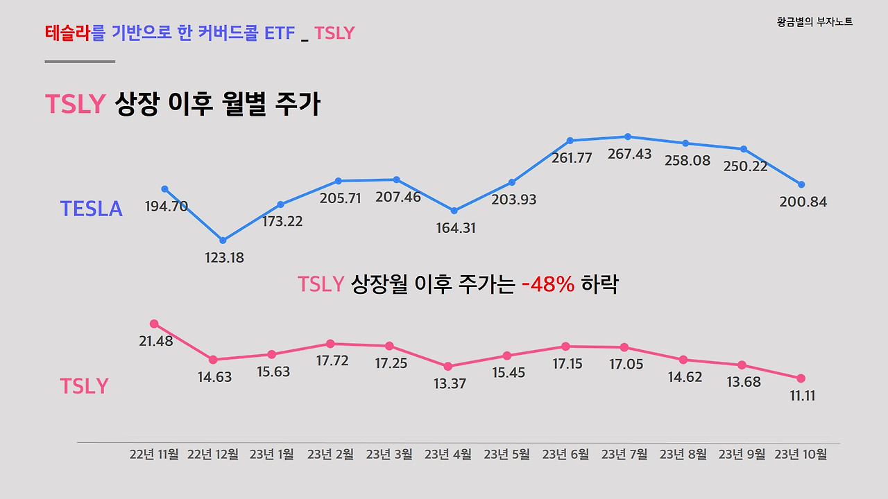 배당률 76%인 TSLY 23년 11월 배당 정보