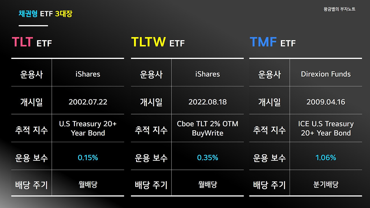 TLT 시리즈 3종 2023년 성과 비교!