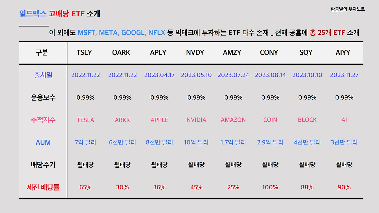 최악의 커버드콜 ETF가 되어가고 있는 TSLY