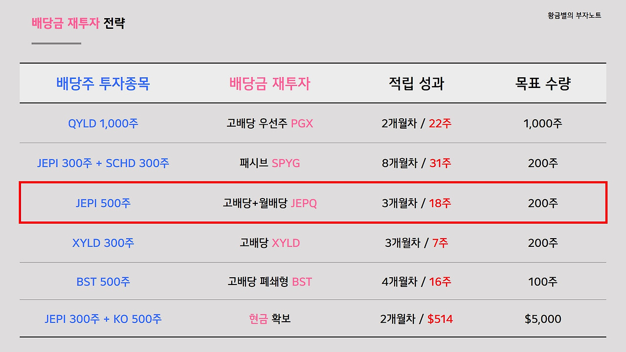 JEPI 500주 배당금으로 JEPQ 적립 3개월차