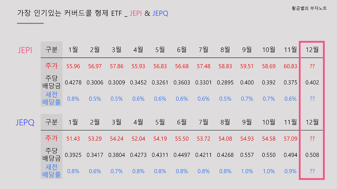 JEPI JEPQ 12월 배당금 정보 안내드려요!