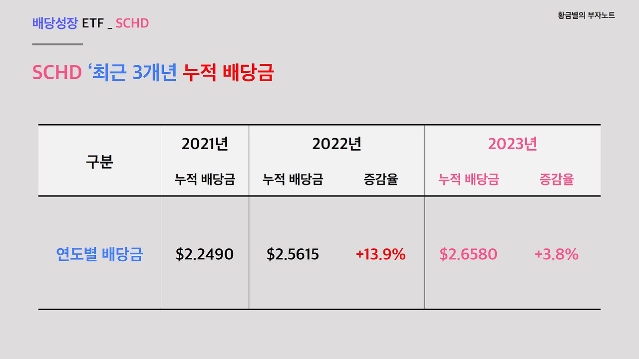 클라스는 영원하다! 다시 부활중인 SCHD 9월 배당은