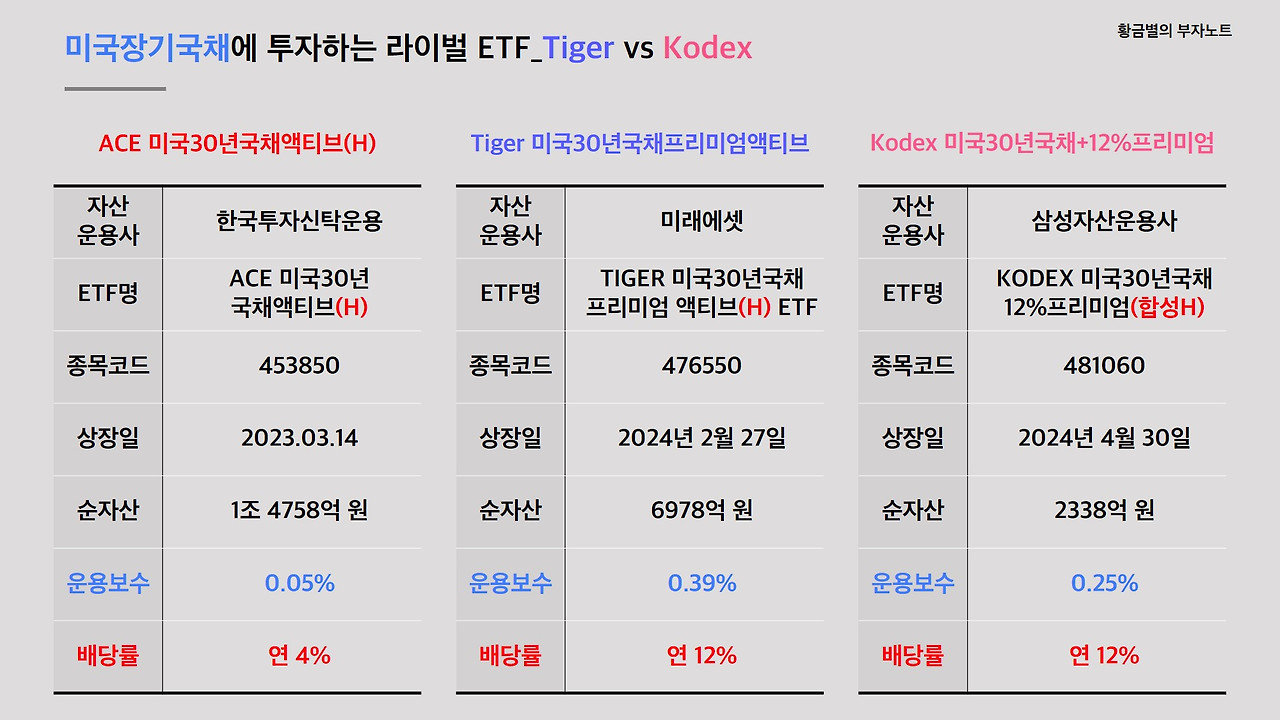미국 장기국채 ETF 인기 3종