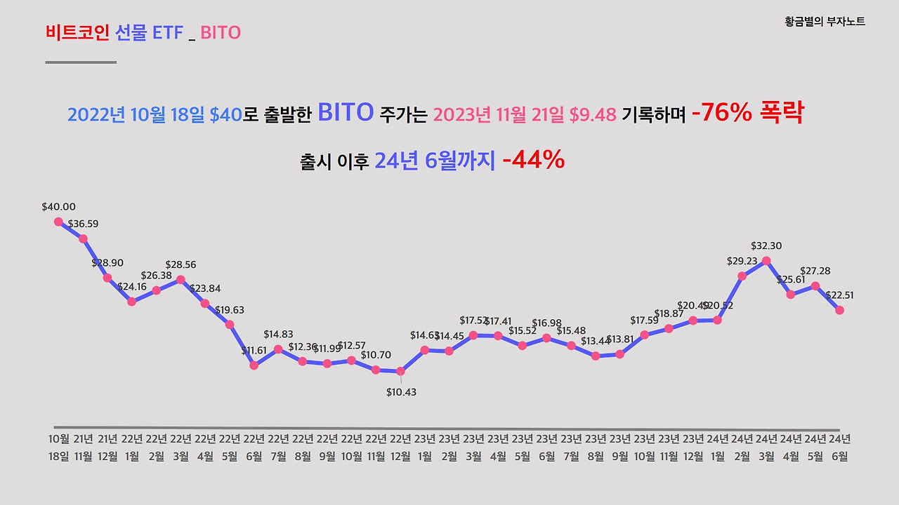 연배당률 30%가 넘는비트코인 선물 ETF “BITO”