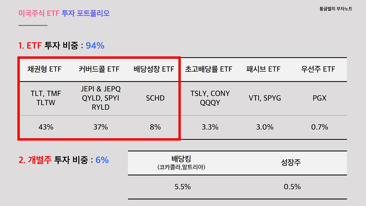 행복한 시간부자 '황금별' 미국 배당ETF 포트폴리오