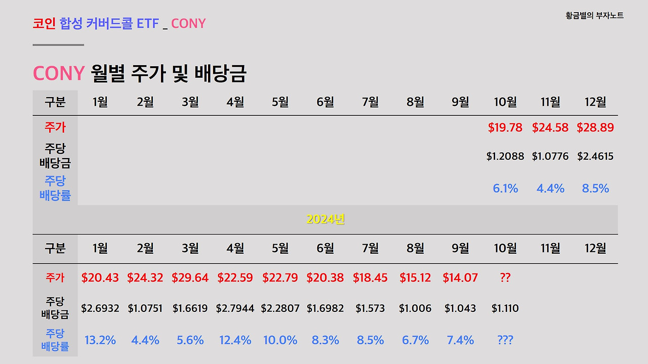 CONY 10월 배당금과 올해 수익률은?