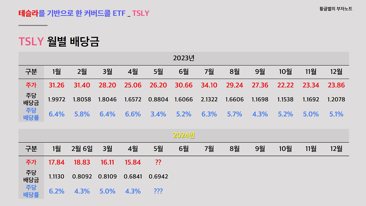 배당률 100% CONY, NVDY, TSLY 배당정보