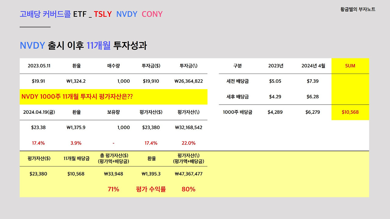 CONY NVDY TSLY 출시 이후 성과 비교