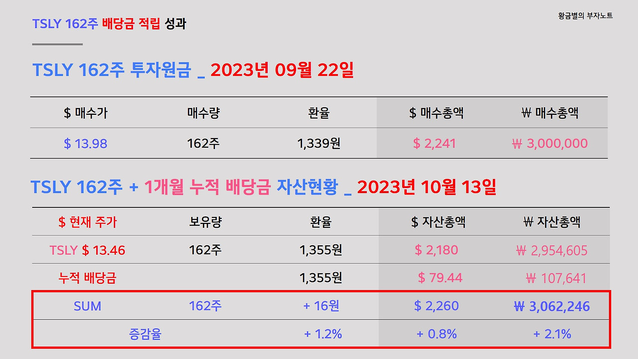 연 배당률 70% TSLY 첫 배당금을 받았습니다!