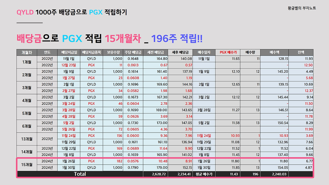QYLD 1000주 배당금 재투자 수익률 +20%