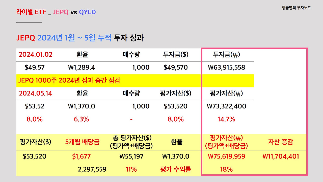 라이벌 ETF 성과 비교 _ JEPQ vs QYLD