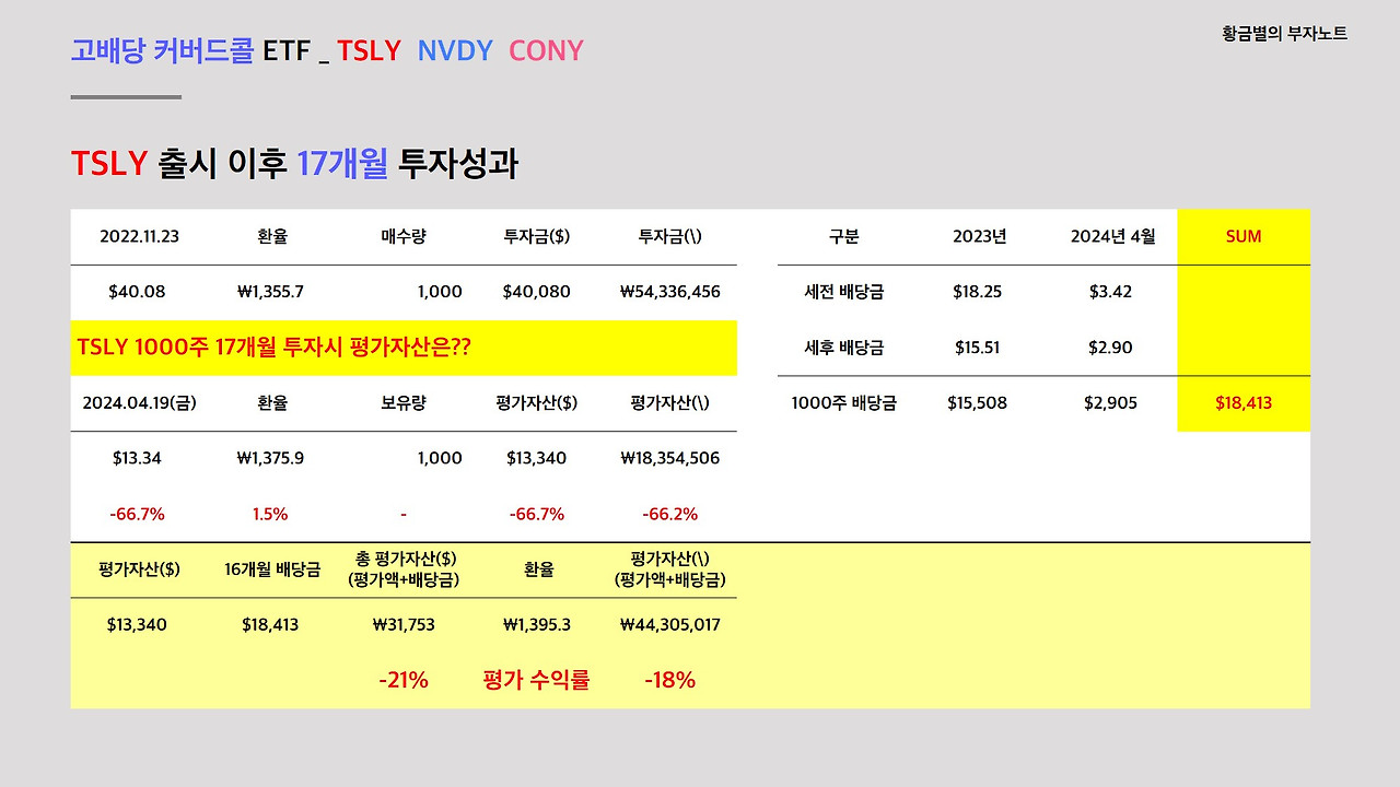 CONY NVDY TSLY 출시 이후 성과 비교