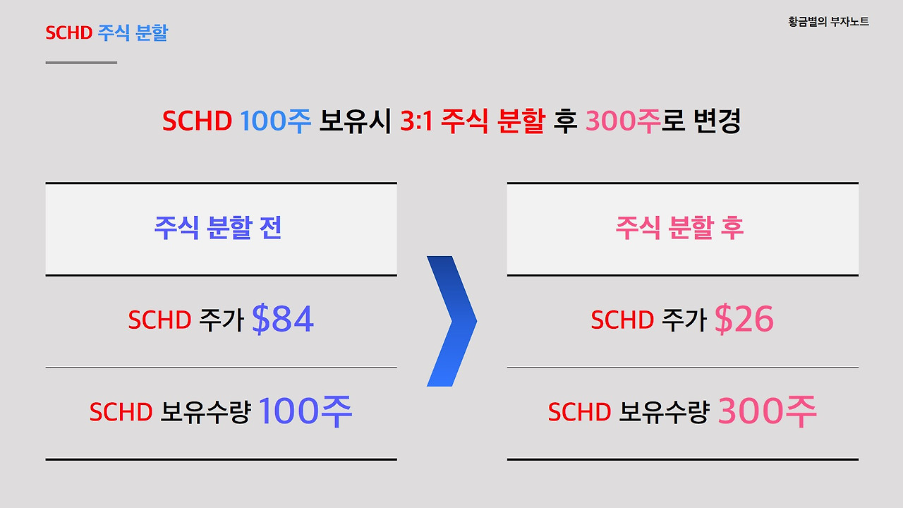 SCHD 주식 분할 후 100주가 300주 됩니다