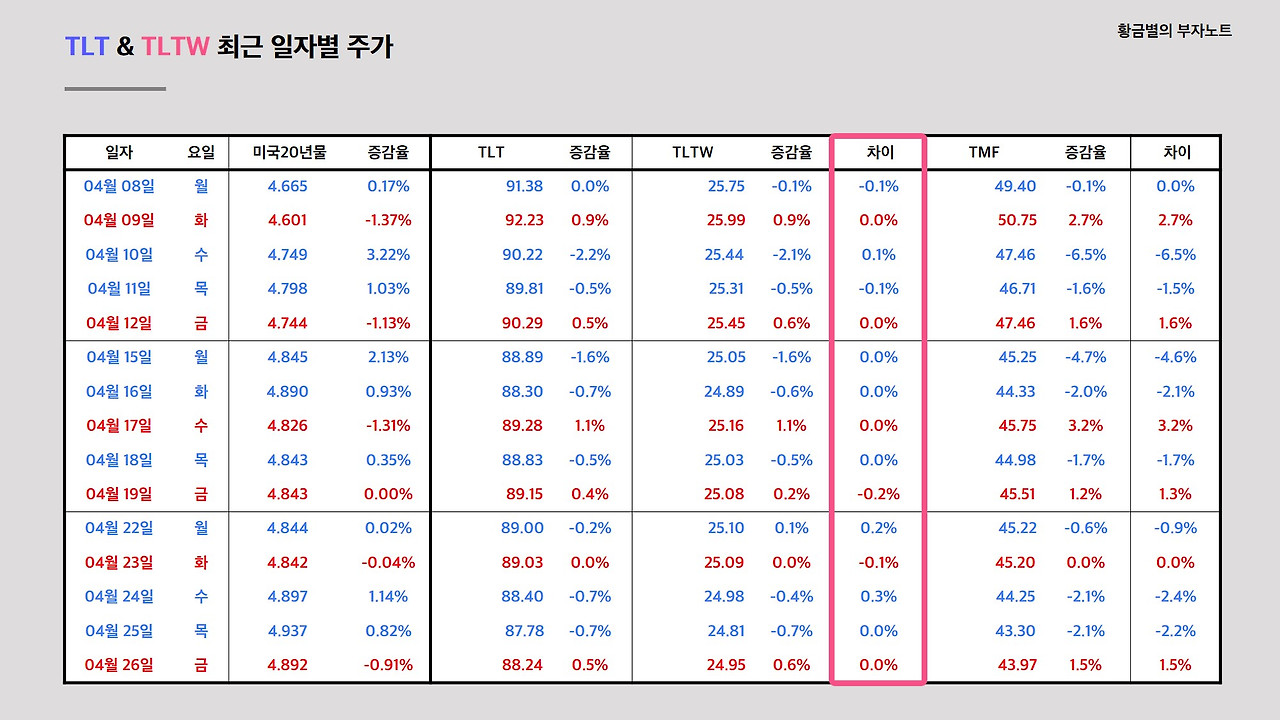 TLTW 2000주 배당금으로 투자원금 회수하기!