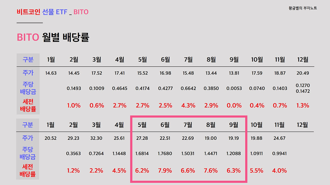 BITO vs CONY vs MSTY 성과 비교