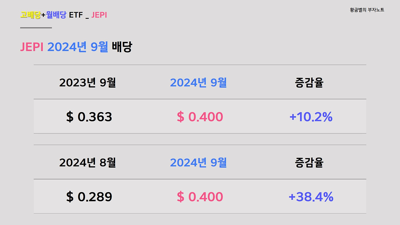 배당이 38% 증가한 JEPI, 30% 증가한 JEPQ