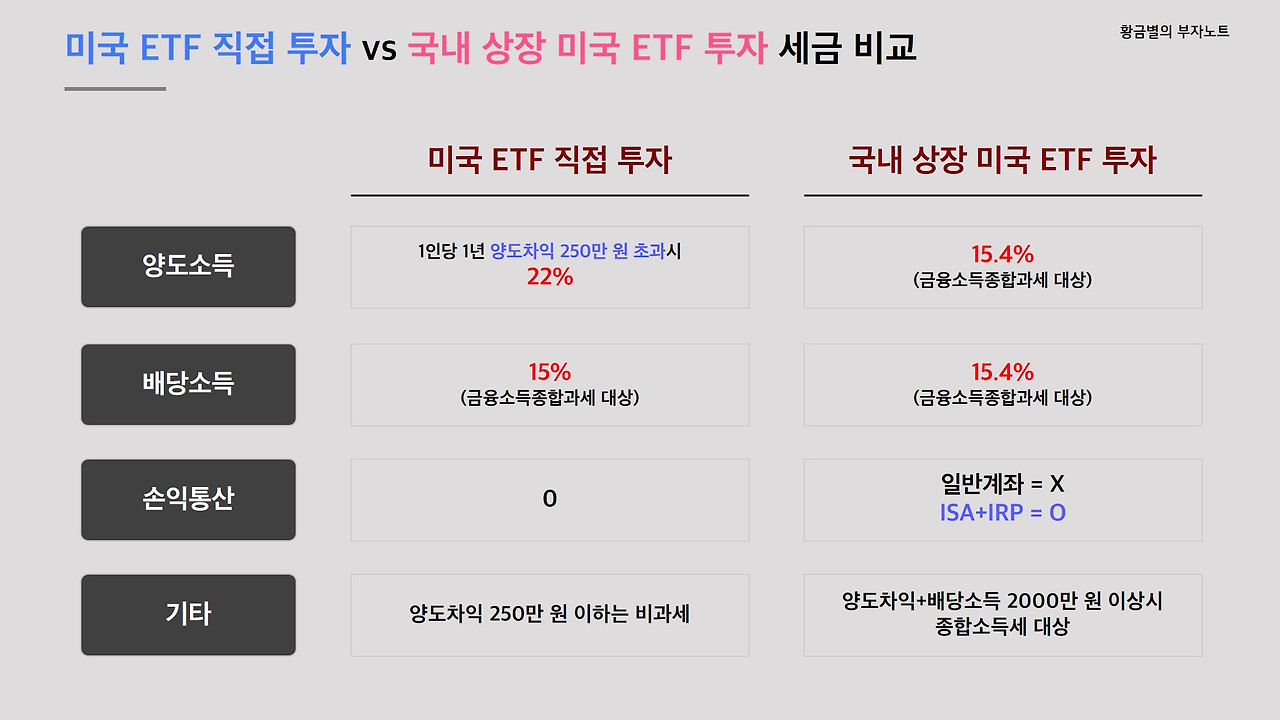 미국etf 직접 투자 Vs 국내 상장된 미국etf 투자