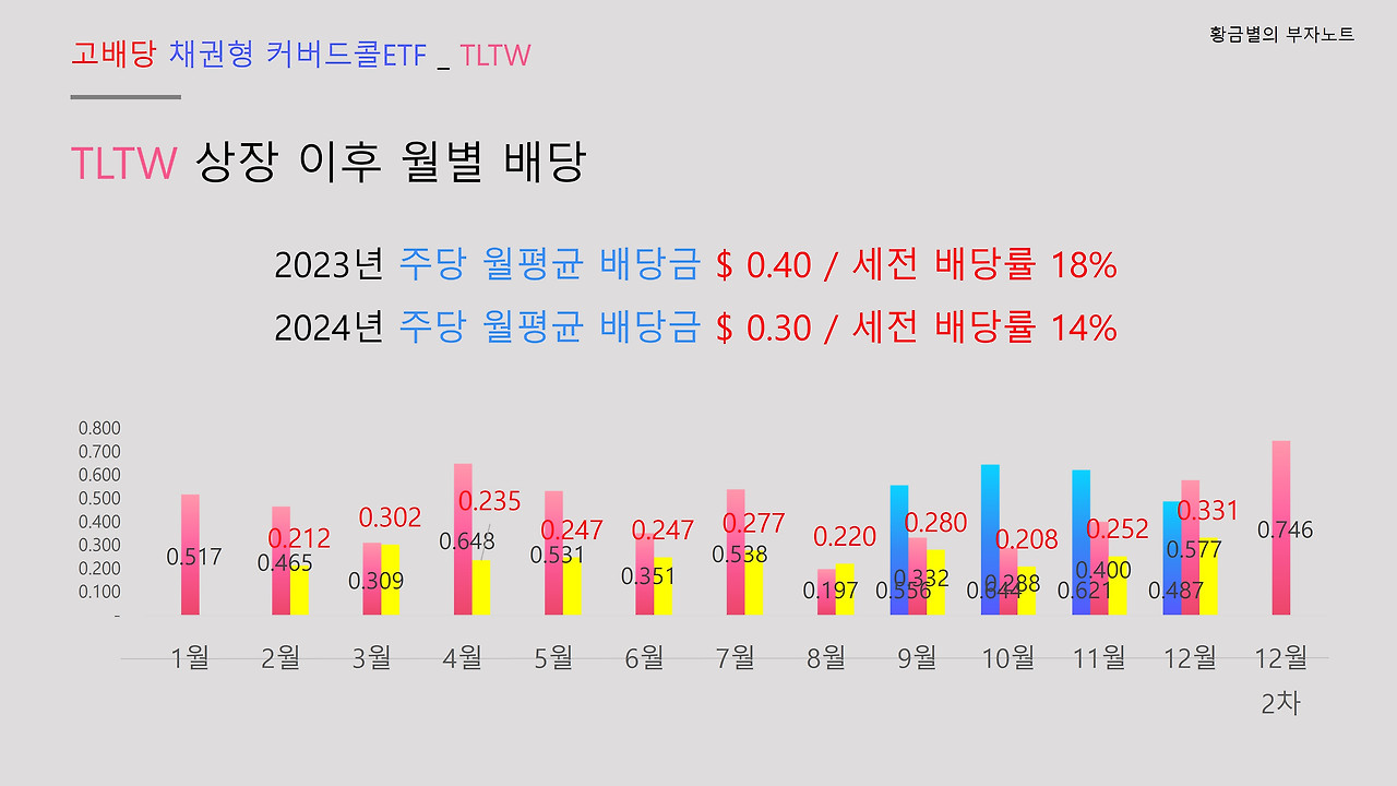 국채 커버드콜 ETF ‘TLTW‘ 12월 분배금 정보