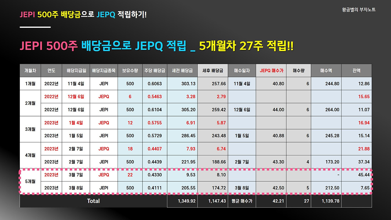 JEPI 500주 배당금으로 JEPQ 적립 5개월차
