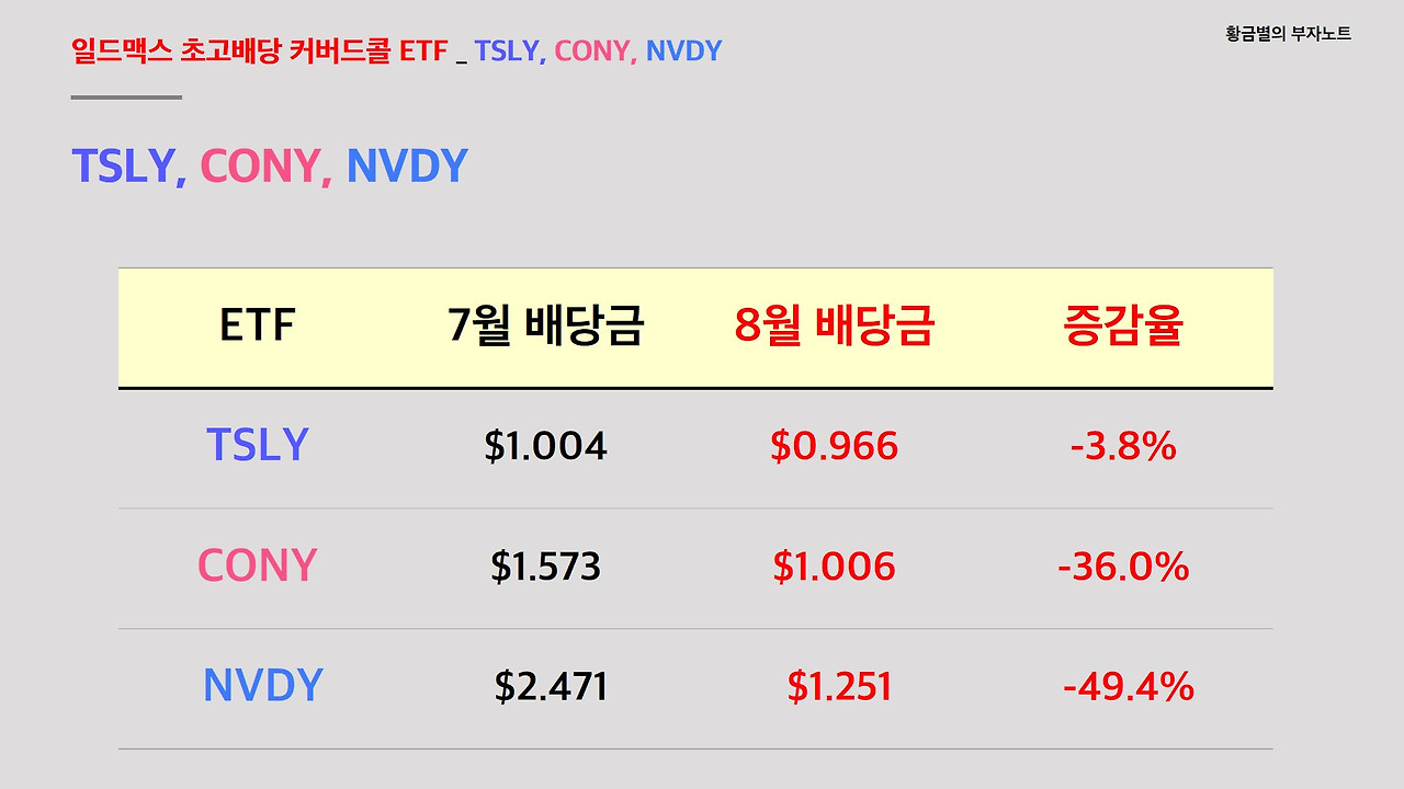 CONY NVDY TSLY의 24년 8월 배당정보