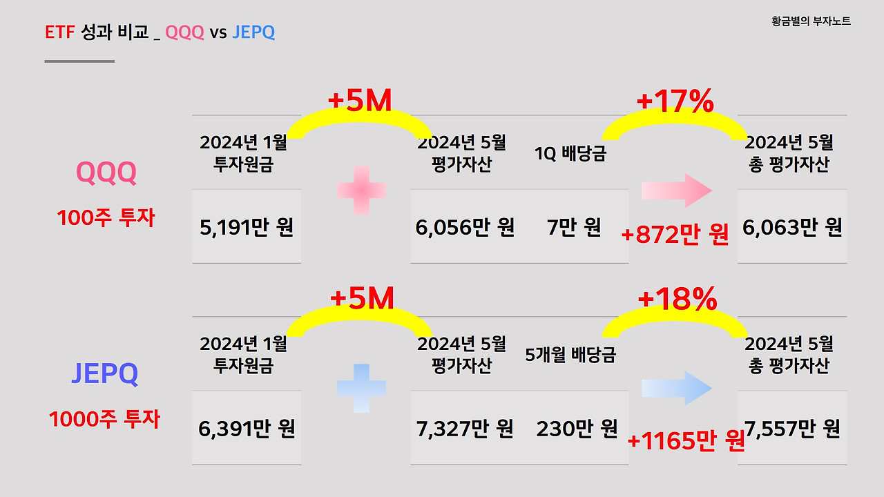 QQQ와JEPQ 중 어떤 ETF가 성과가 더 좋았을까요