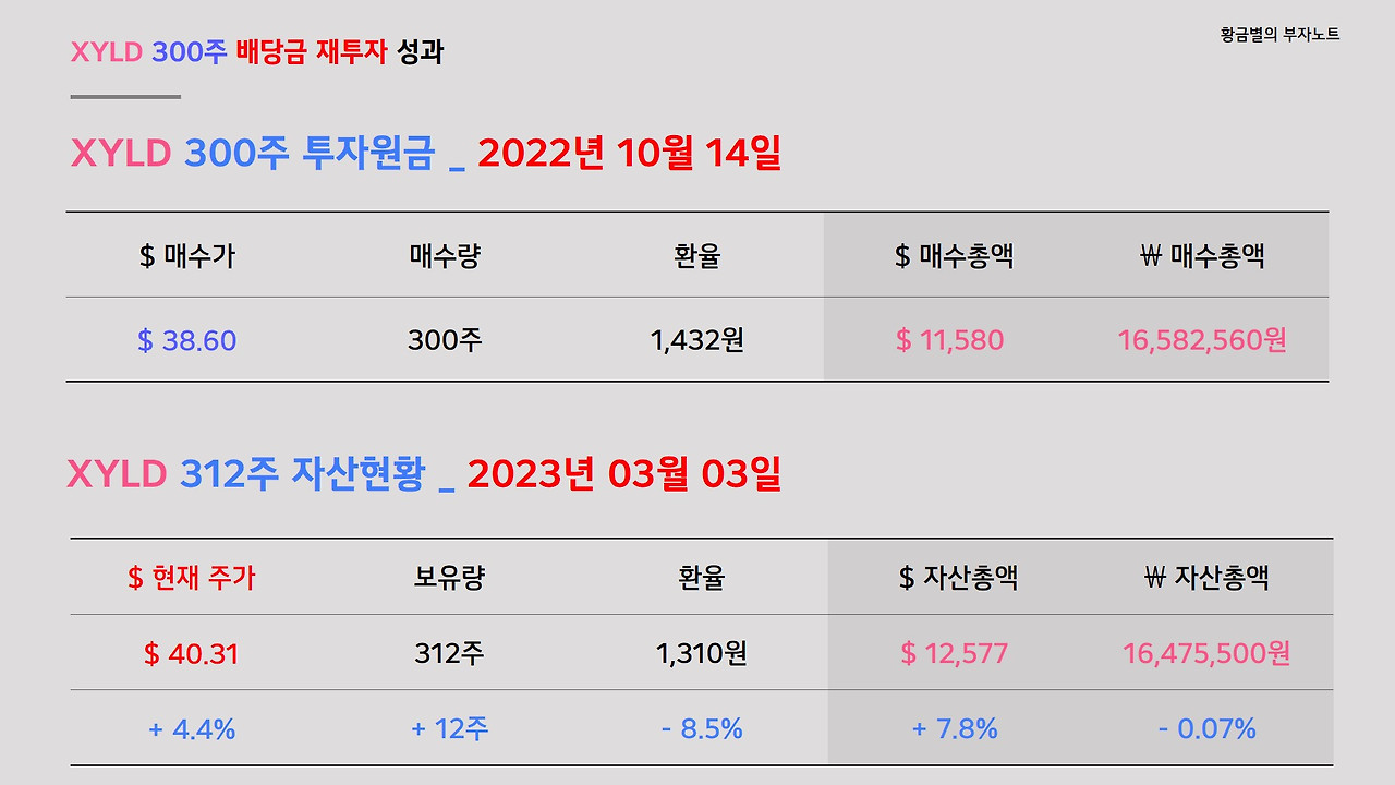 고배당ETF 투자시 원금이 줄어들까요?