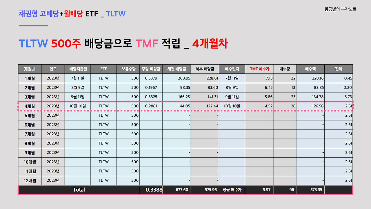 연 배당률 18%인 TLTW 배당금으로 TMF 적립하기