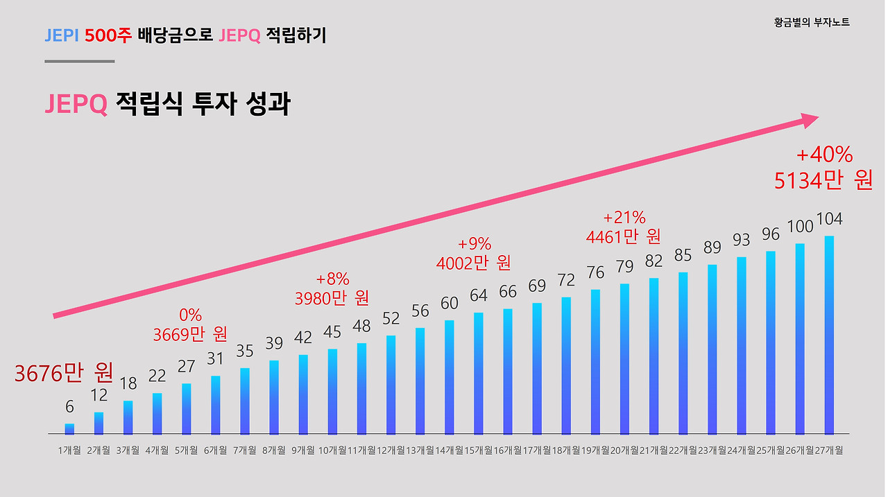JEPI 배당금으로 JEPQ 적립해서 매월 30만 적금