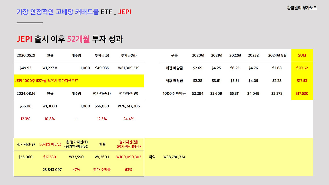 최강의 커버드콜 ETF [JEPI] 출시 후 총 수익률