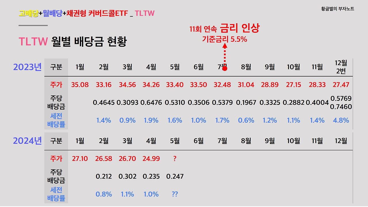 TLTW 출시 후 성과 점검