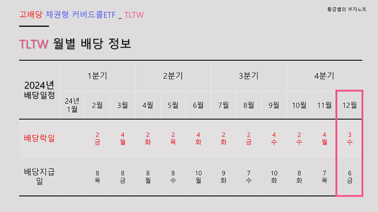 국채 커버드콜 ETF ‘TLTW‘ 12월 분배금 정보