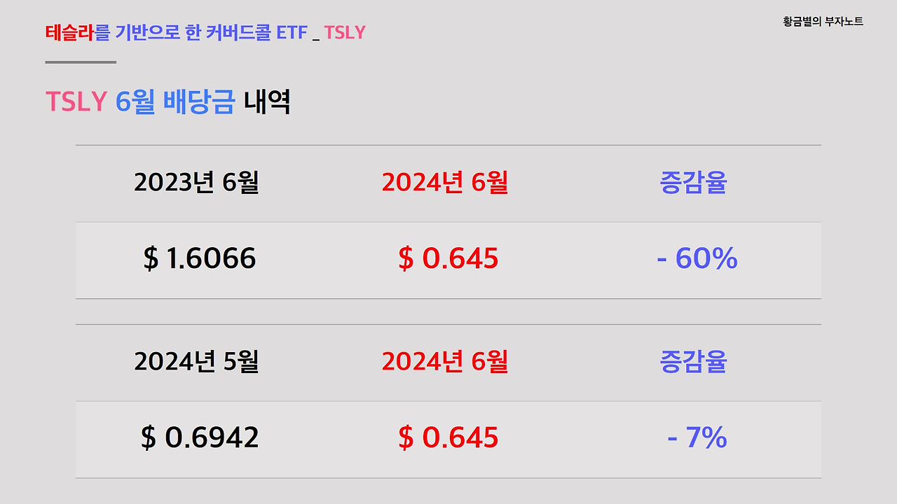 CONY NVDY TSLY 6월 주당 배당금은?