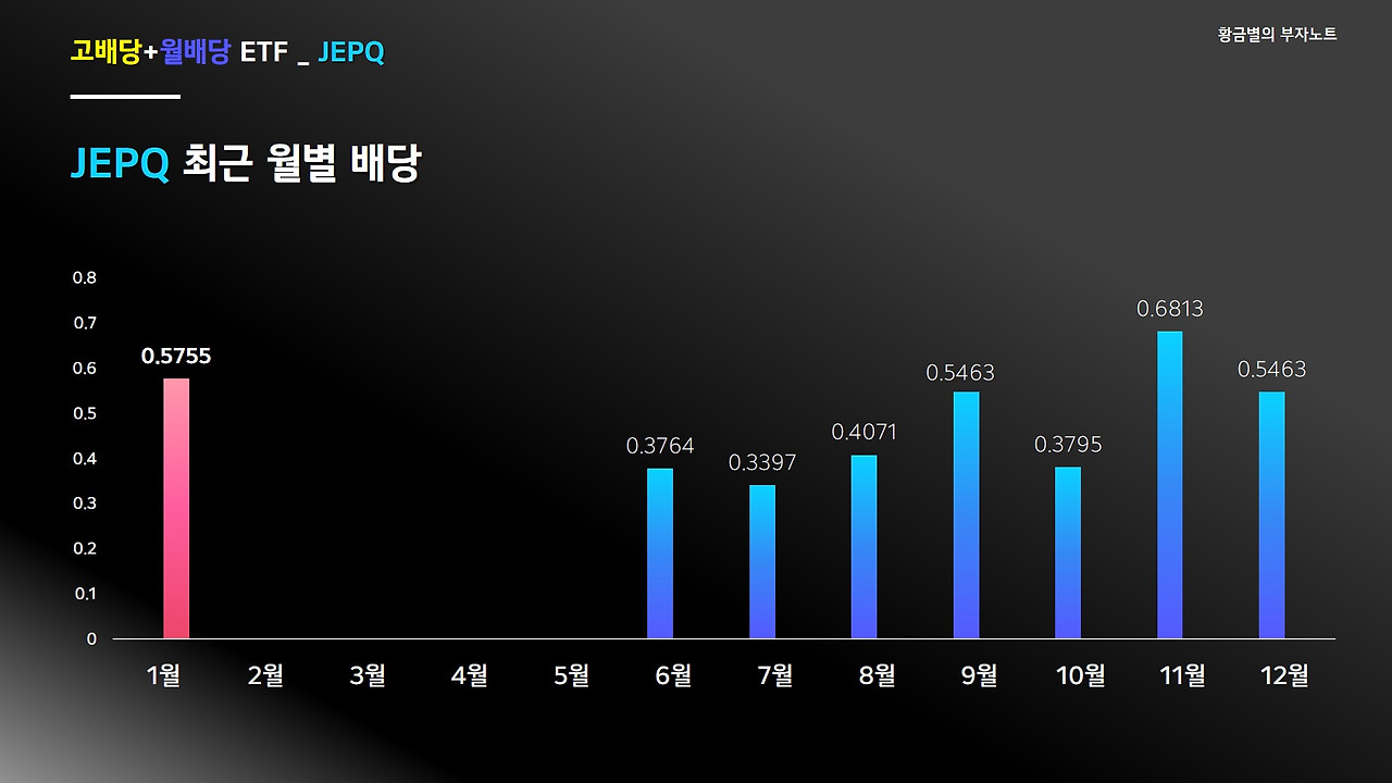 JEPI 500주 배당금으로 JEPQ 적립 3개월차