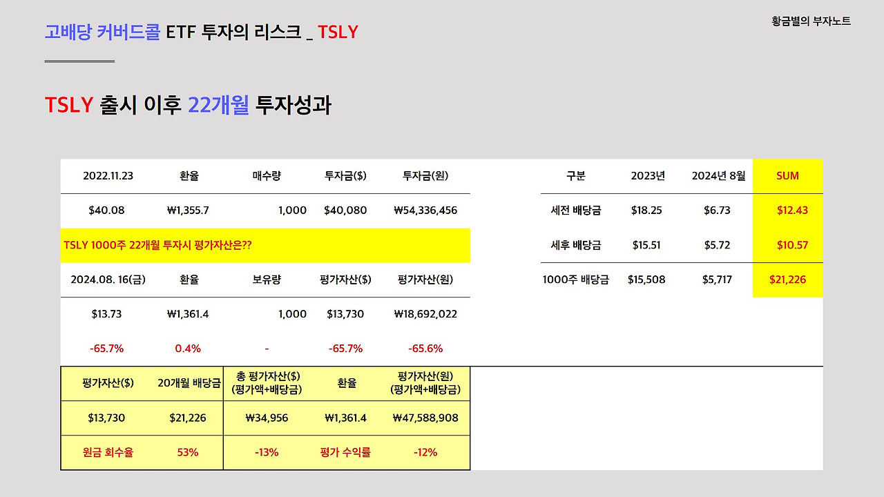최악의 커버드콜 ETF가 되어가고 있는 TSLY