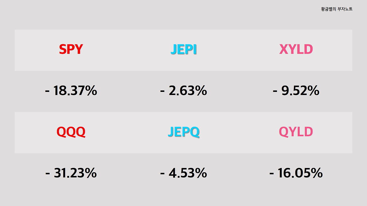JEPI XYLD JEPQ QYLD 2022년 성과비교