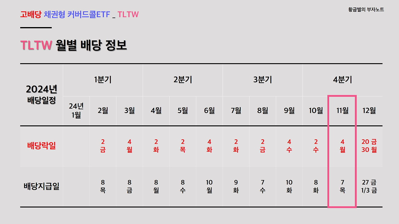 양털깎이가 되버린 TLTW 11월 배당금은?