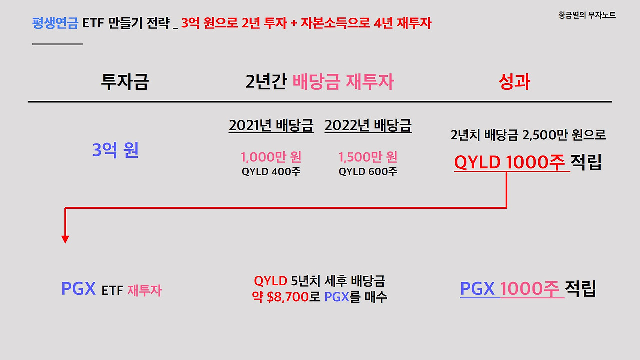 QYLD 1000주 배당금 재투자 수익률 +20%