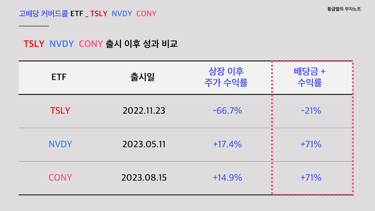 CONY NVDY TSLY 출시 이후 성과 비교