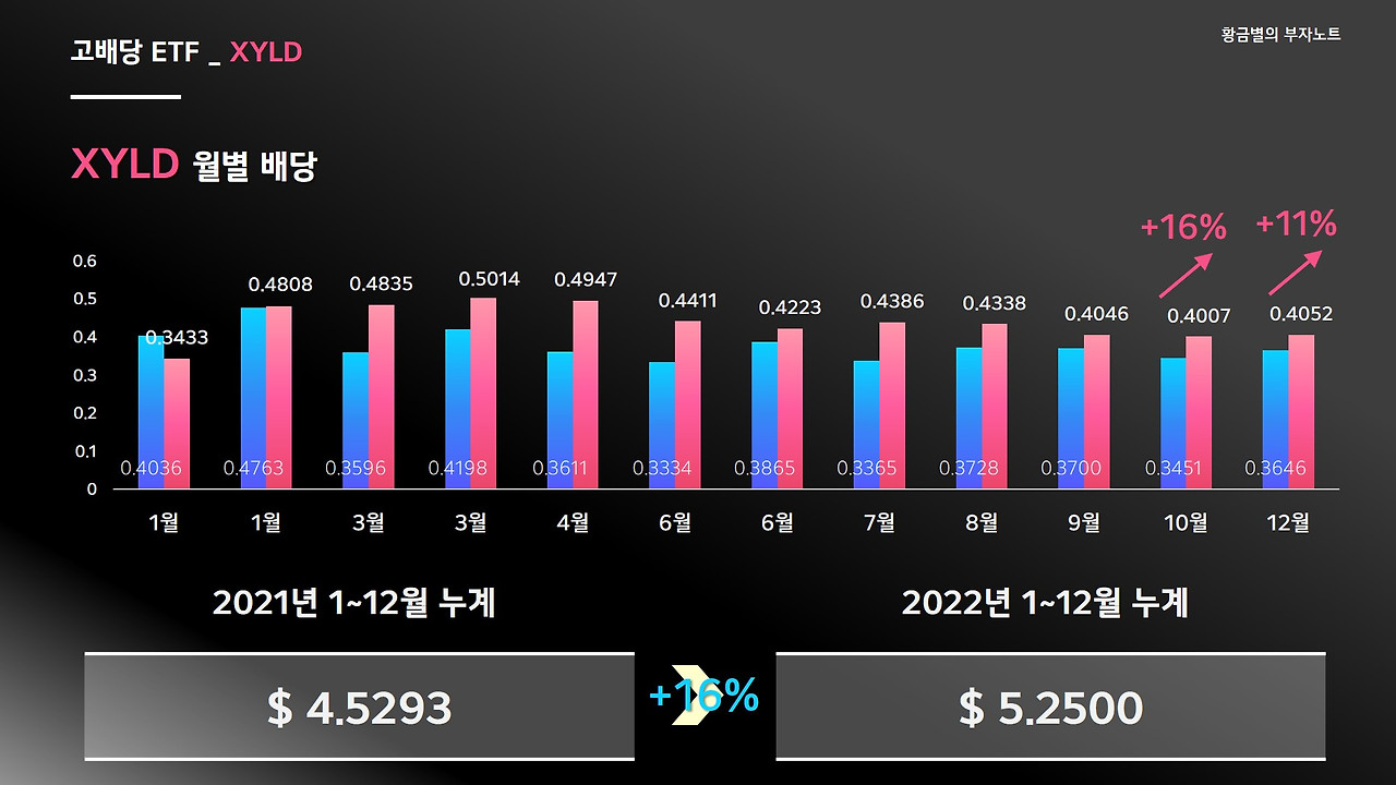 XYLD ETF 300주 배당금 으로 XYLD 적립하기