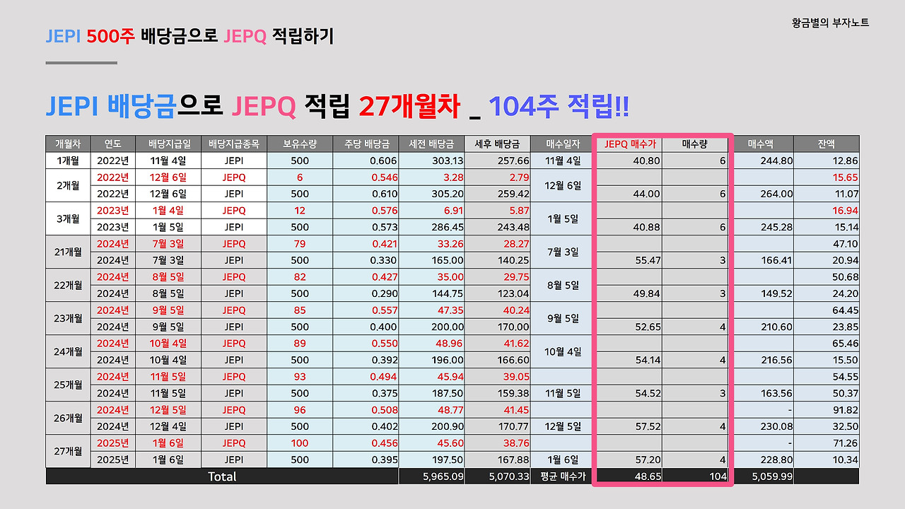 JEPI 배당금으로 JEPQ 적립해서 매월 30만 적금