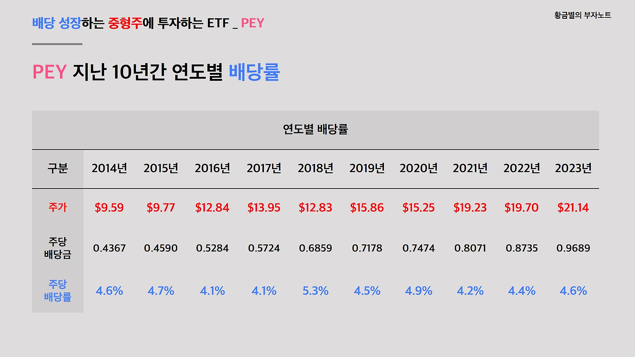 배당 성장하는 중형주에 투자하는 PEY ETF