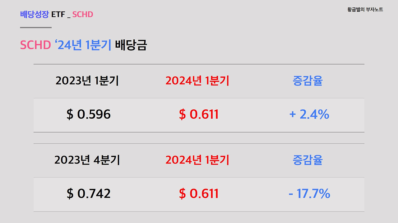 12년 연속 배당 증액을 향해가는 SCHD