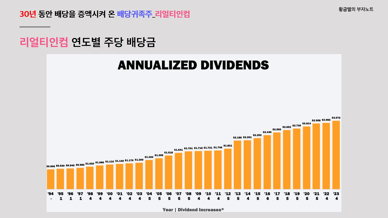 10년 전 주가로 돌아간 리얼티인컴 배당은 최고 수준