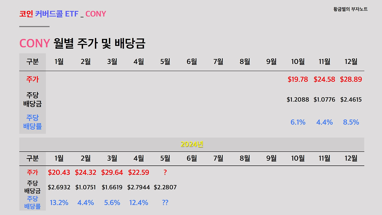 연배당률 100%가 넘는 미친 ETF CONY
