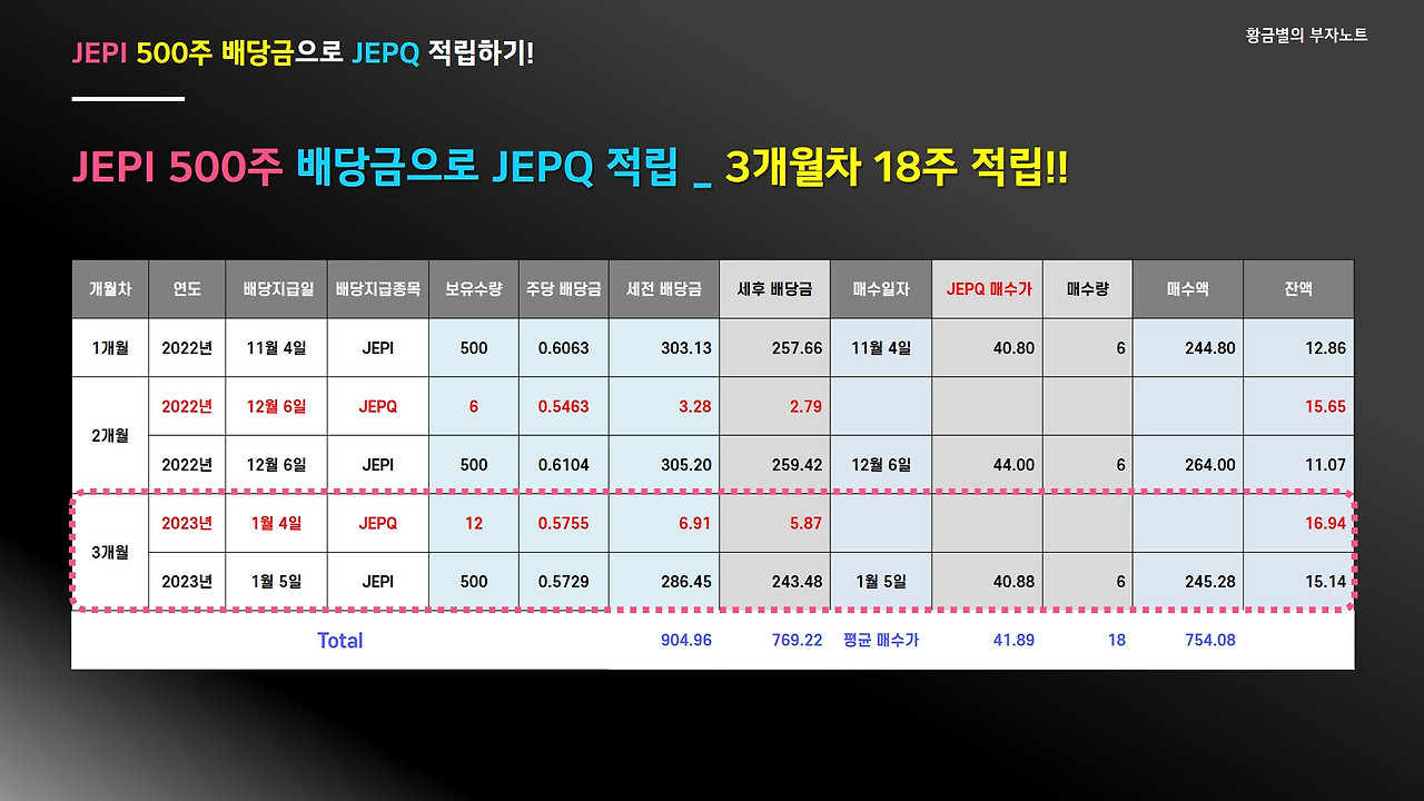 JEPI 500주 배당금으로 JEPQ 적립 3개월차