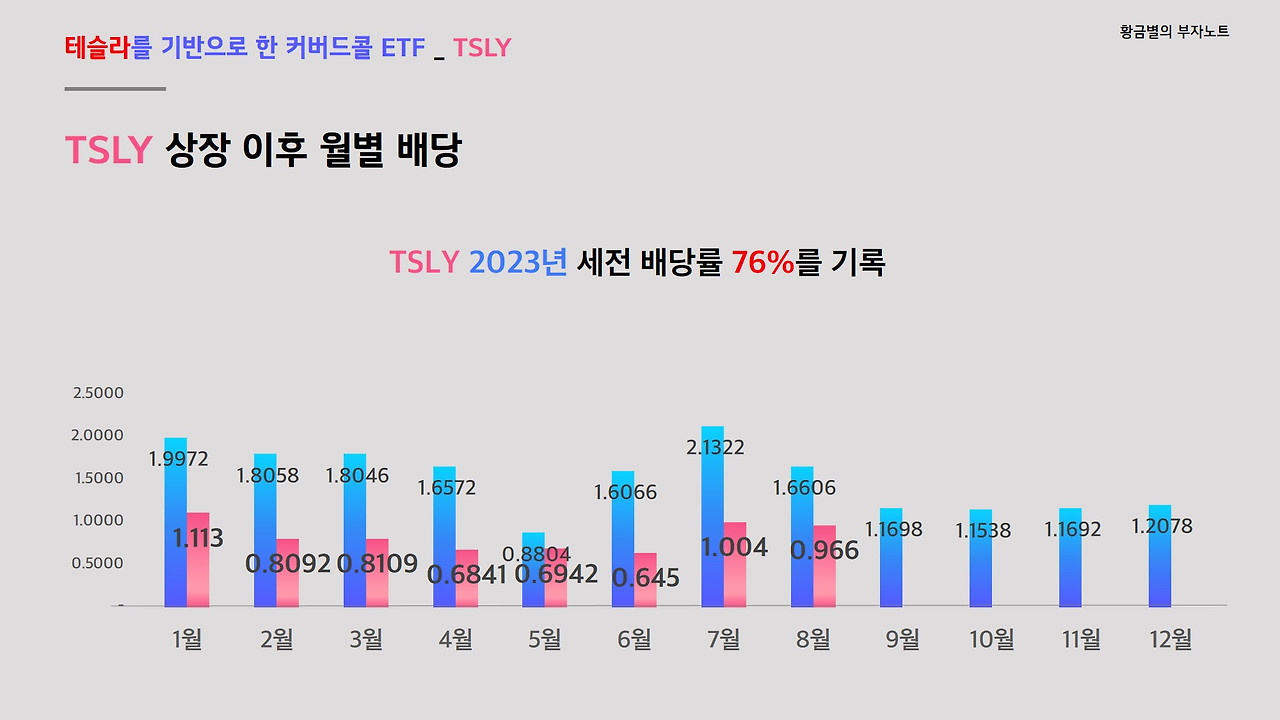 CONY NVDY TSLY의 24년 8월 배당정보