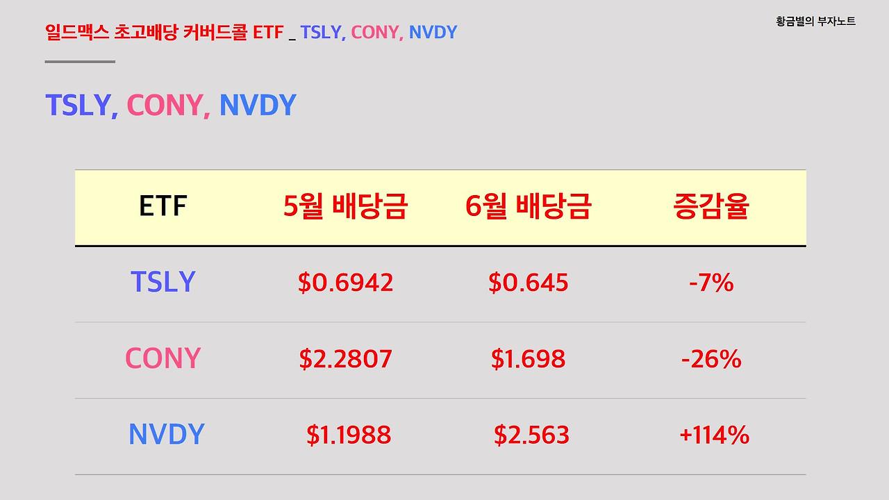 CONY NVDY TSLY 6월 주당 배당금은?