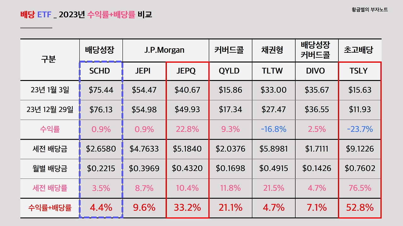 최강 배당ETF였던 SCHD의 인기가 시들해진 이유..