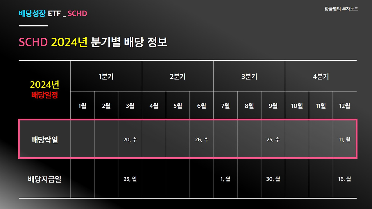 12년 연속 배당 증액을 향해가는 SCHD